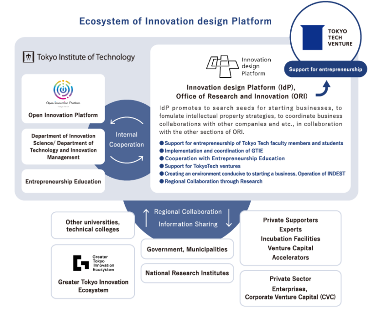 ABOUT IdP | Innovation design Platform (IdP) | Tokyo Institute of ...